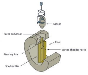 Vortex Flow Meter - Control Ideh Asia